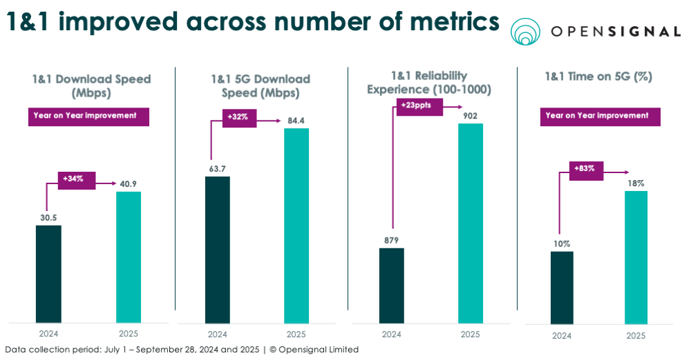 1&1’s Journey: From MVNO to Germany’s Newest MNO | Opensignal