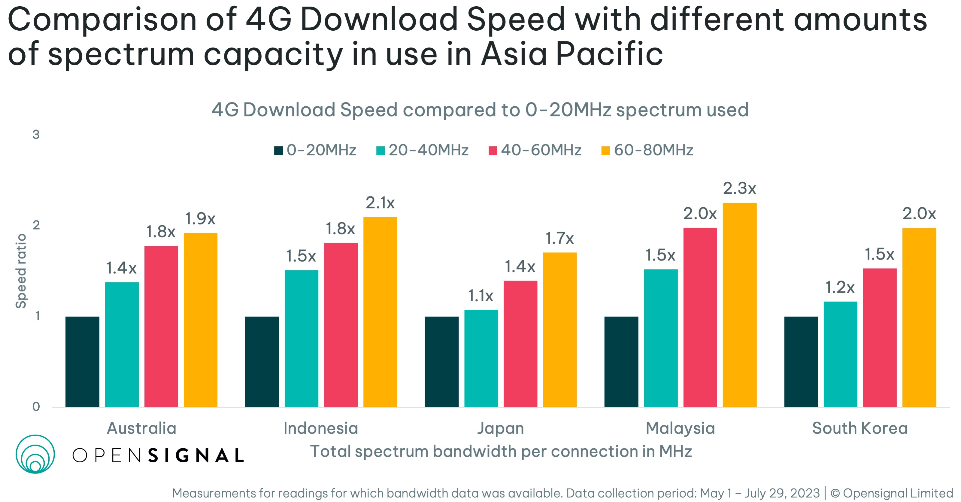 More Spectrum Leads To Faster Speeds And Better Video Streaming In Asia