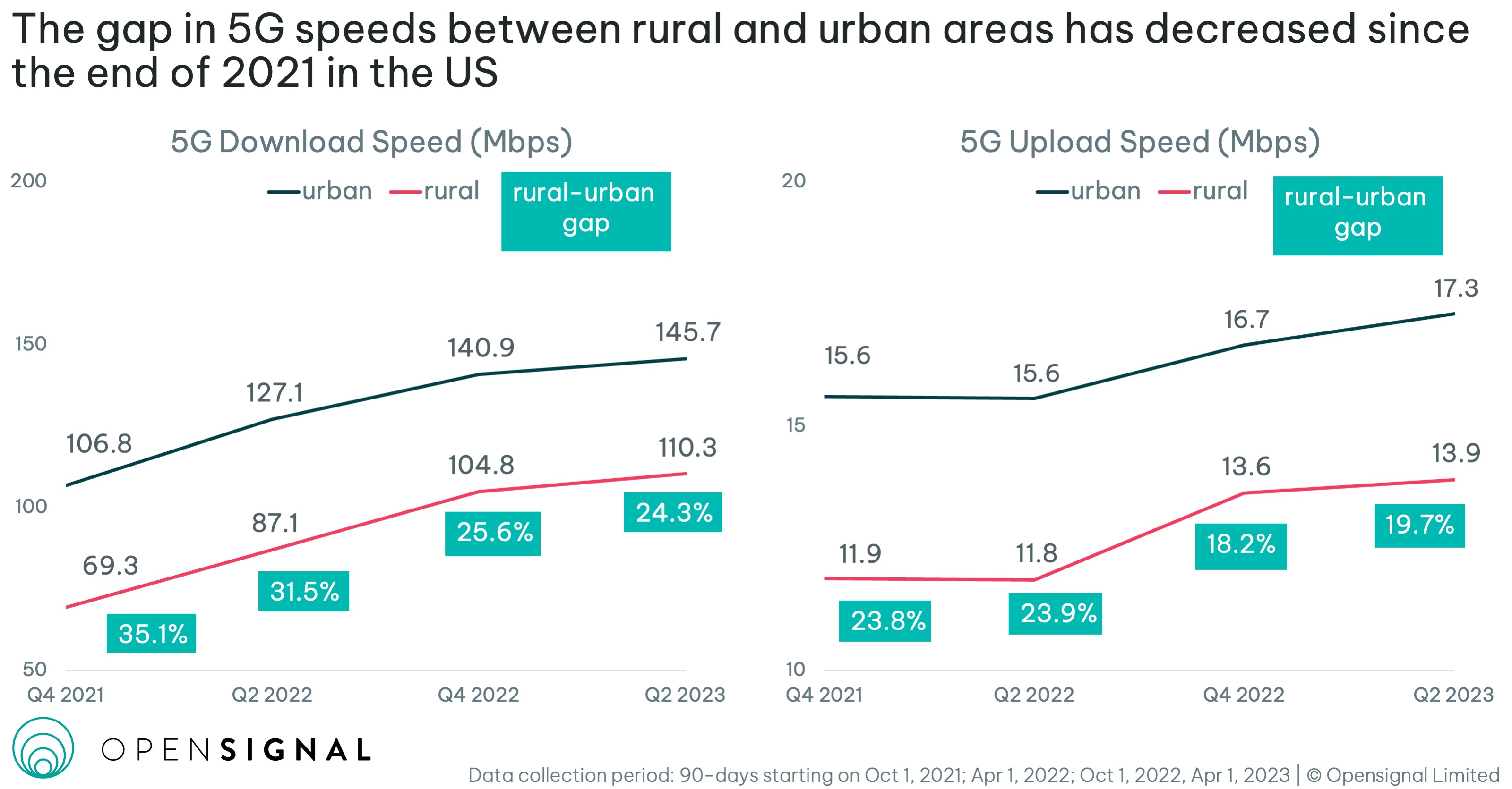 The U.S. rural-urban gap has narrowed for 5G speeds but widened for 5G ...