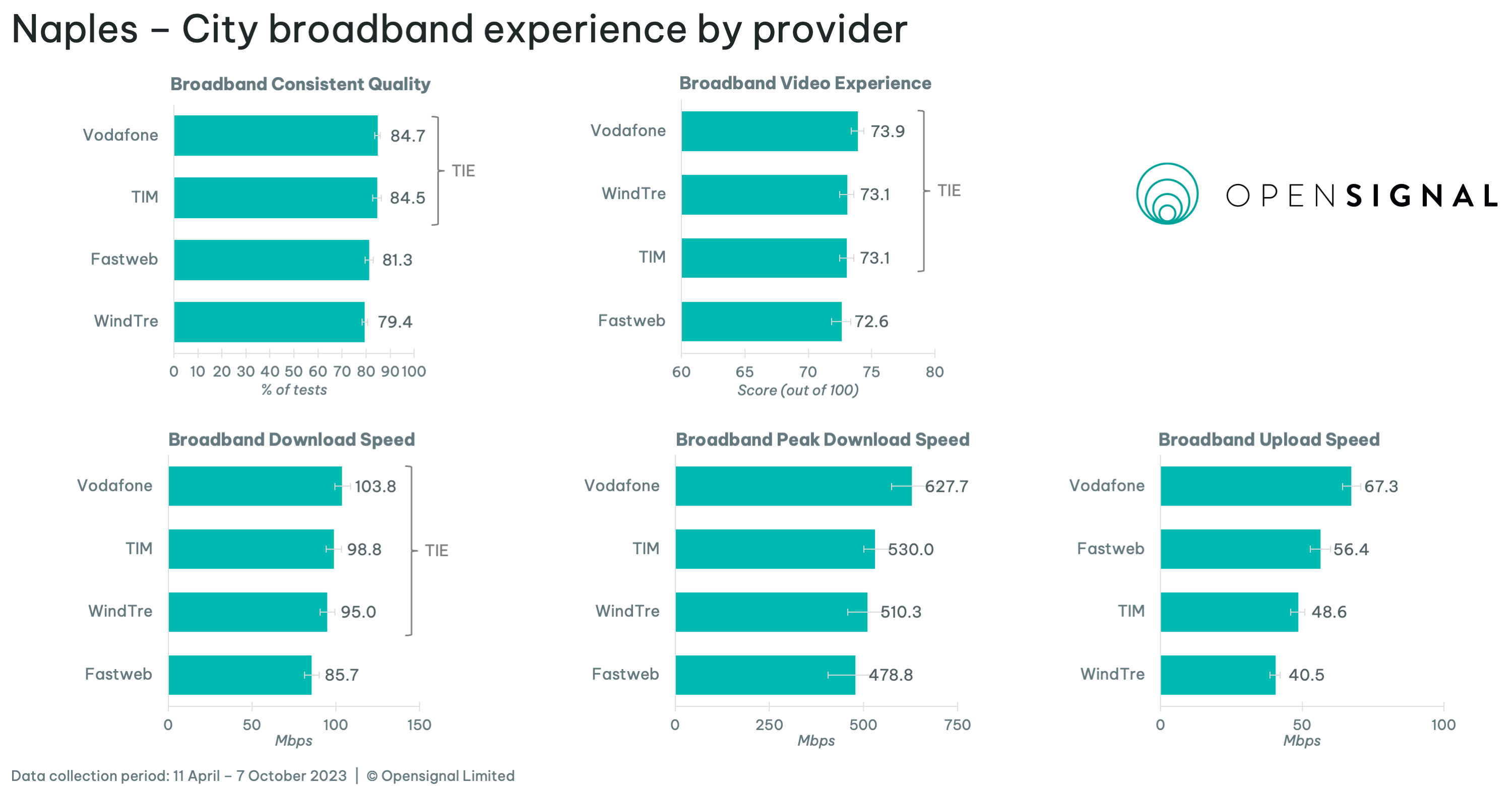 Italy, Fixed Broadband Experience, November 2023 | Opensignal