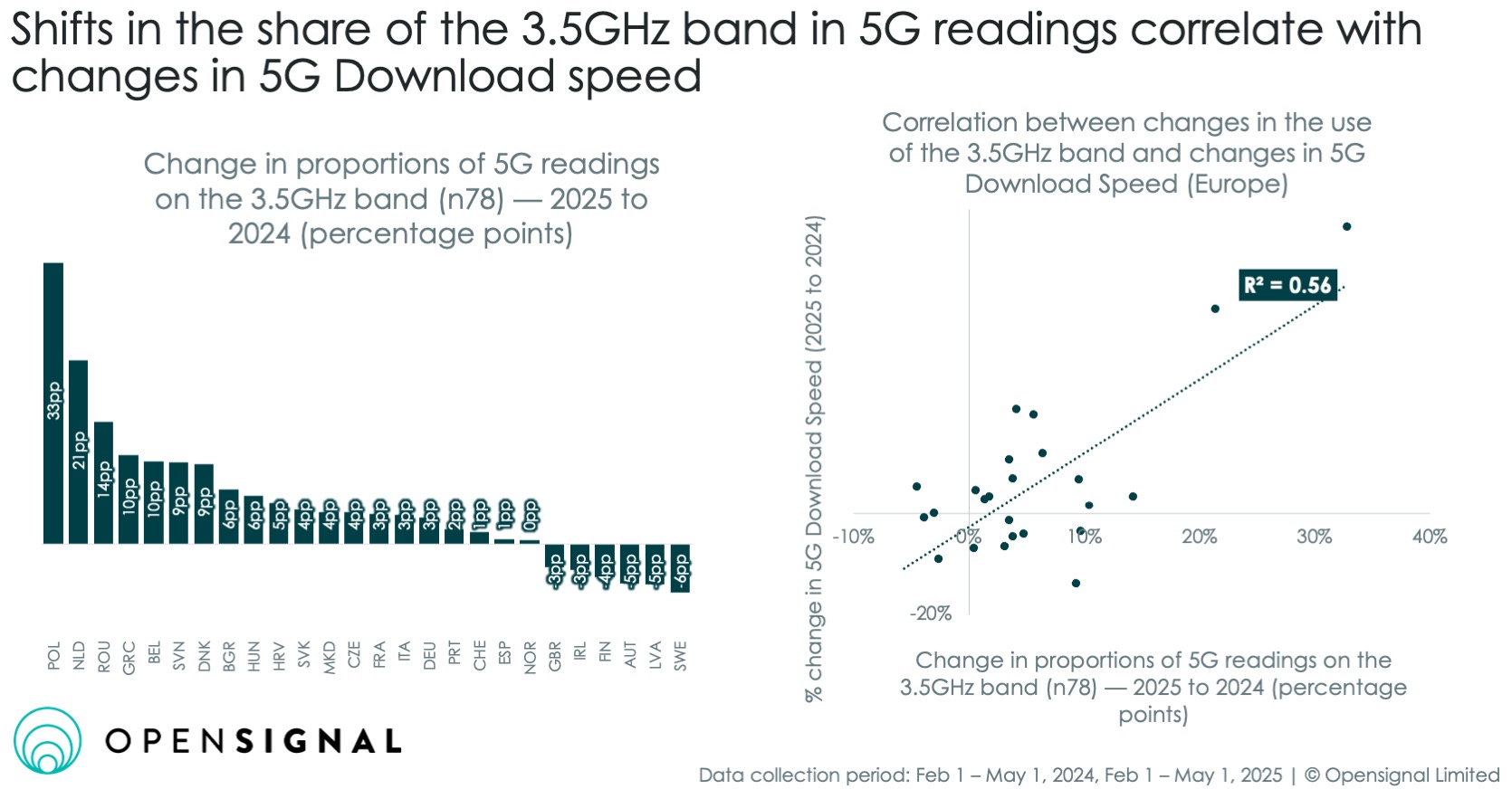 More frequencies, higher impact: How spectrum band usage for 5G is ...