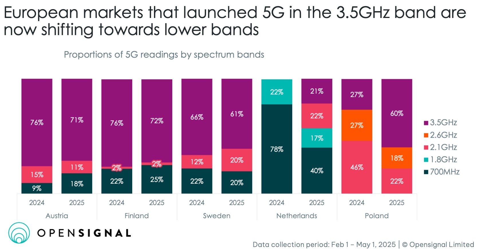 More frequencies, higher impact: How spectrum band usage for 5G is ...