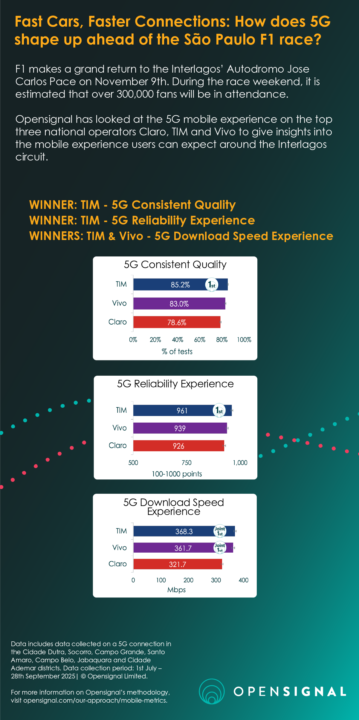 Fast Cars, Faster Connections: How does 5G shape up ahead of the São ...
