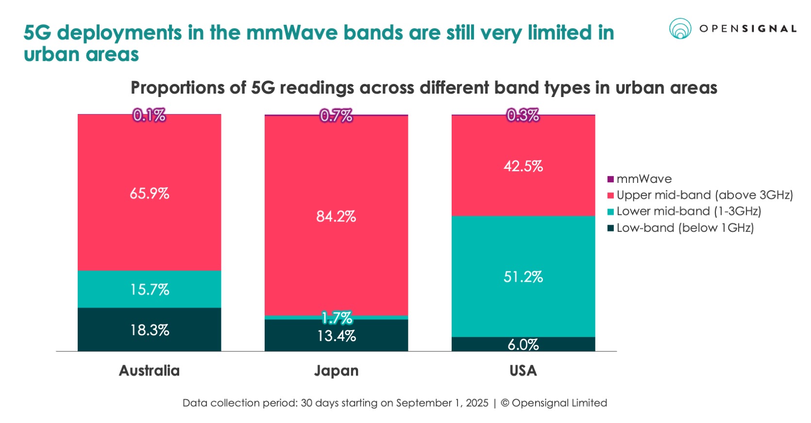 5G mmWave: The UK auction is over — but where’s the action? | Opensignal