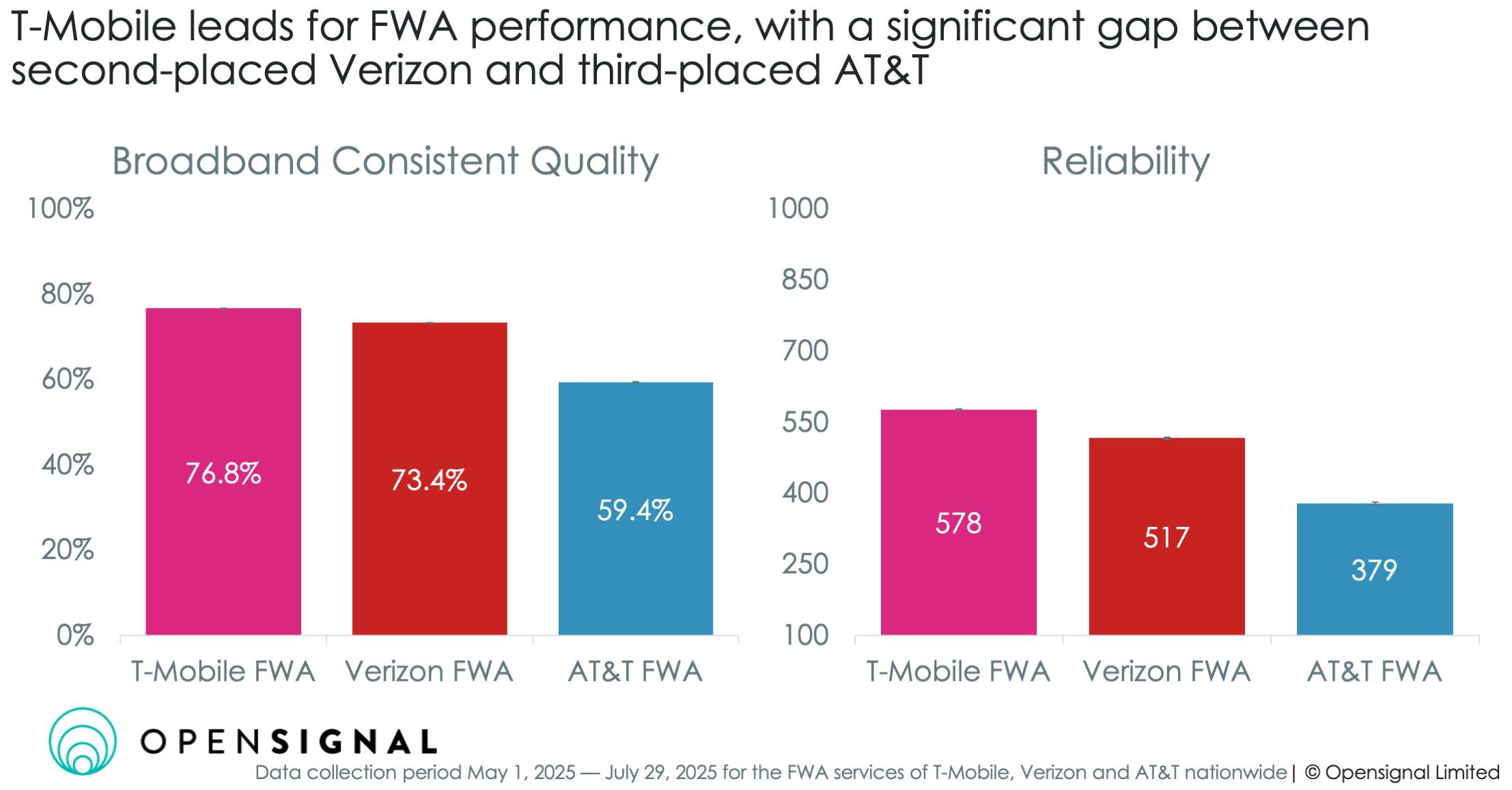 The state of U.S. FWA: what impact has AT&T Internet Air’s launch had ...
