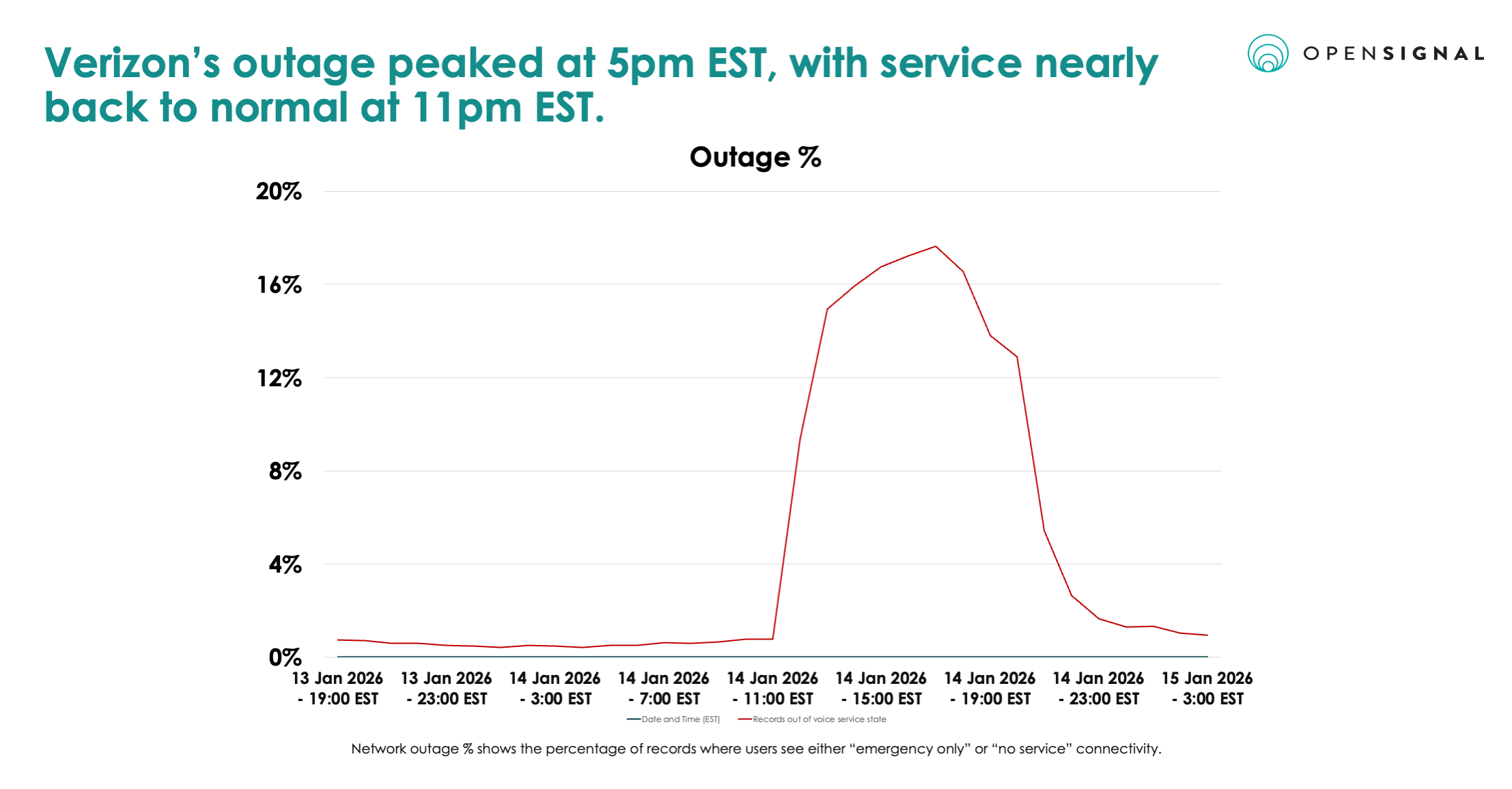 Verizon outage demonstrates the importance of network resiliency ...