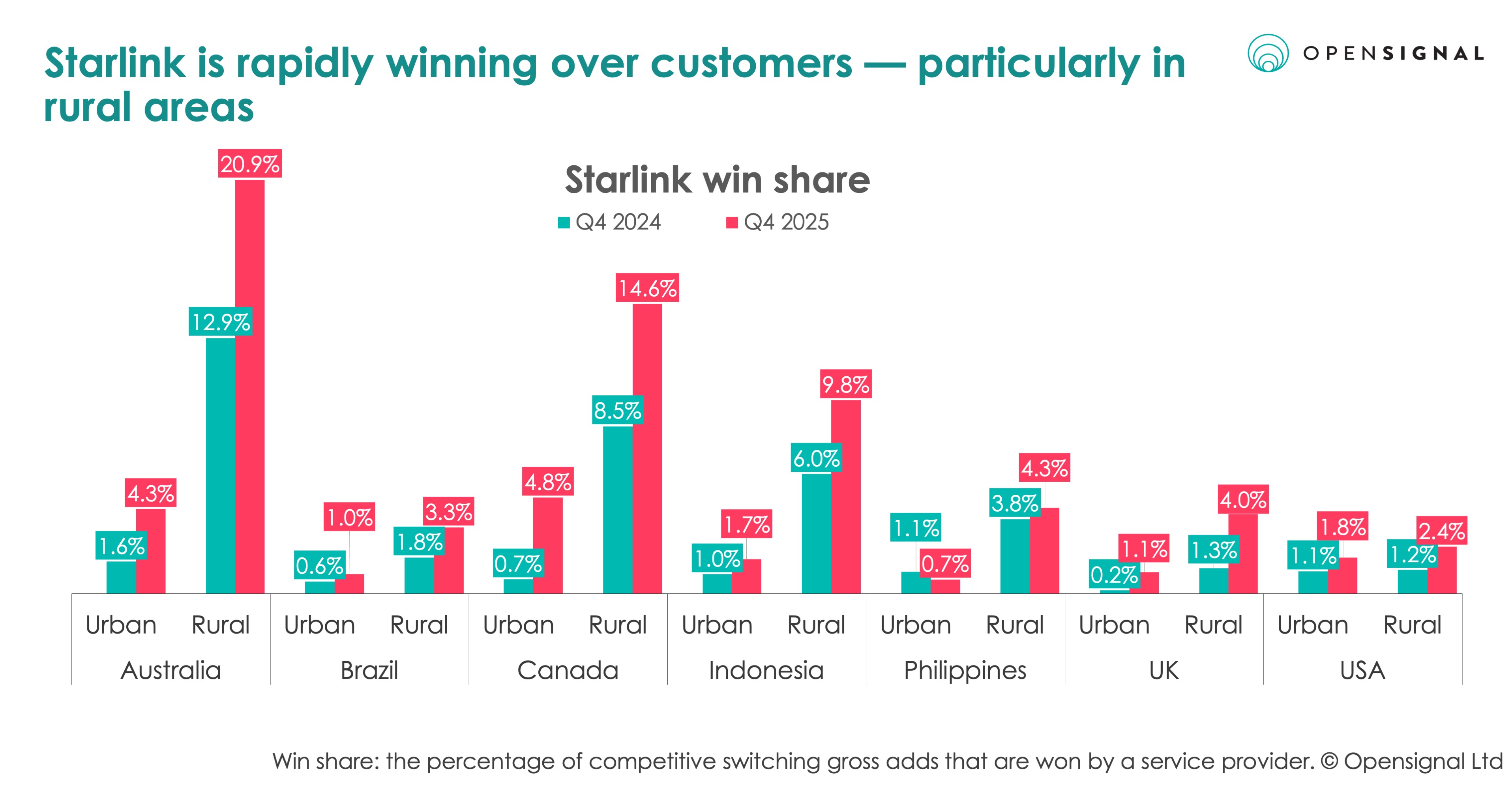 From last resort to first choice: Why Starlink is gaining new customers ...