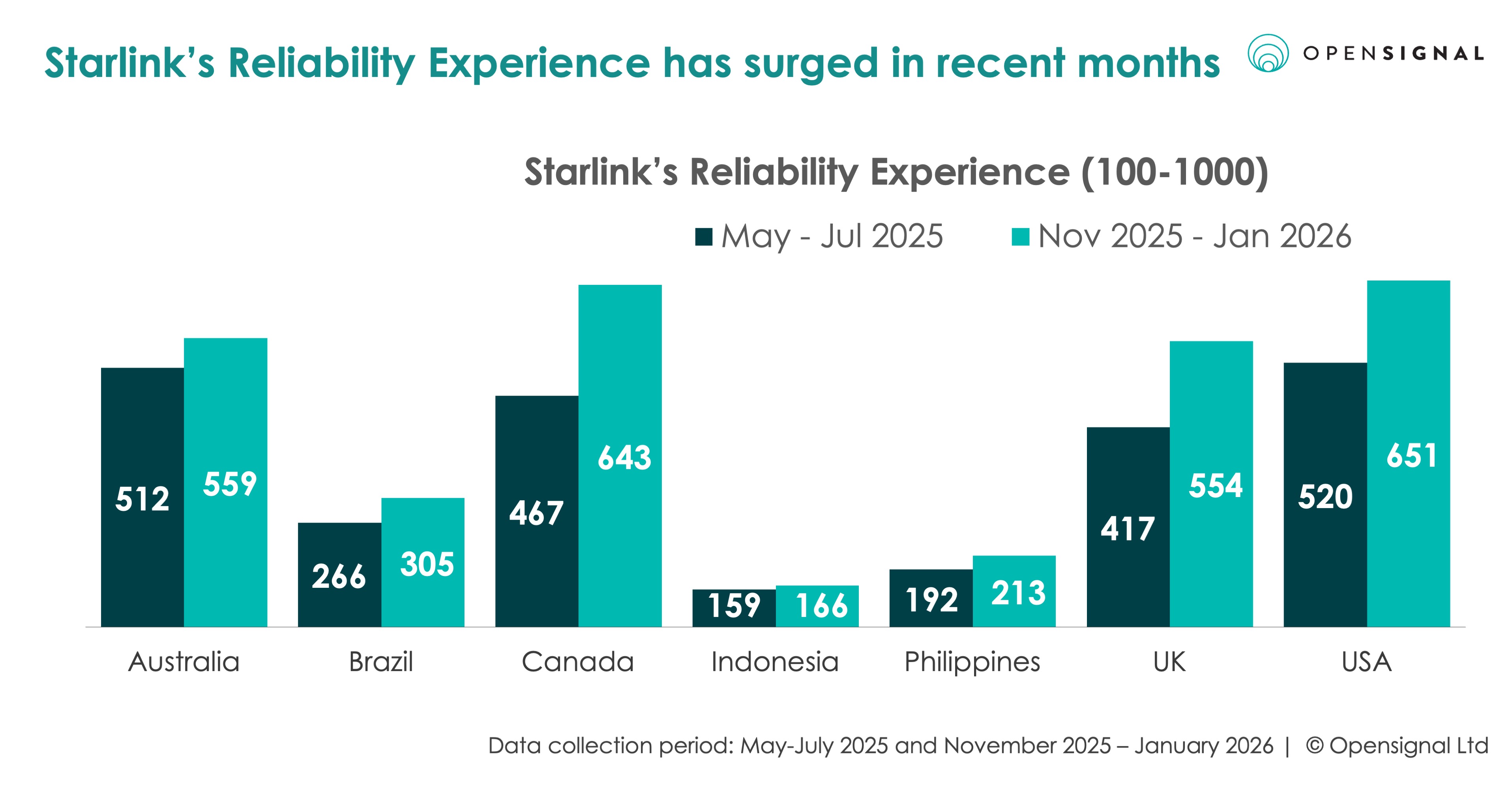 From last resort to first choice: Why Starlink is gaining new customers ...
