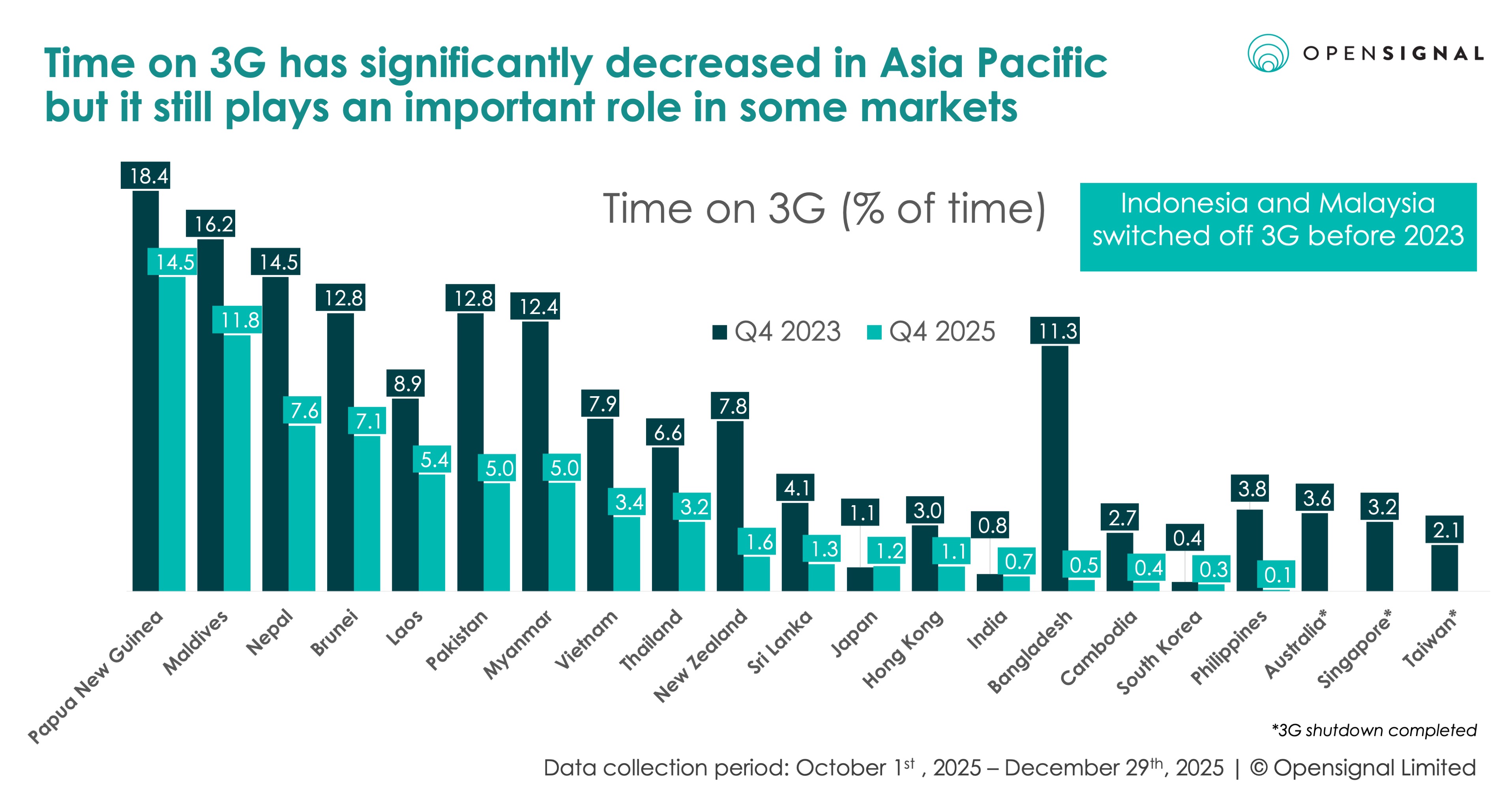 The long goodbye: why is 3G still present in Asia Pacific? | Opensignal