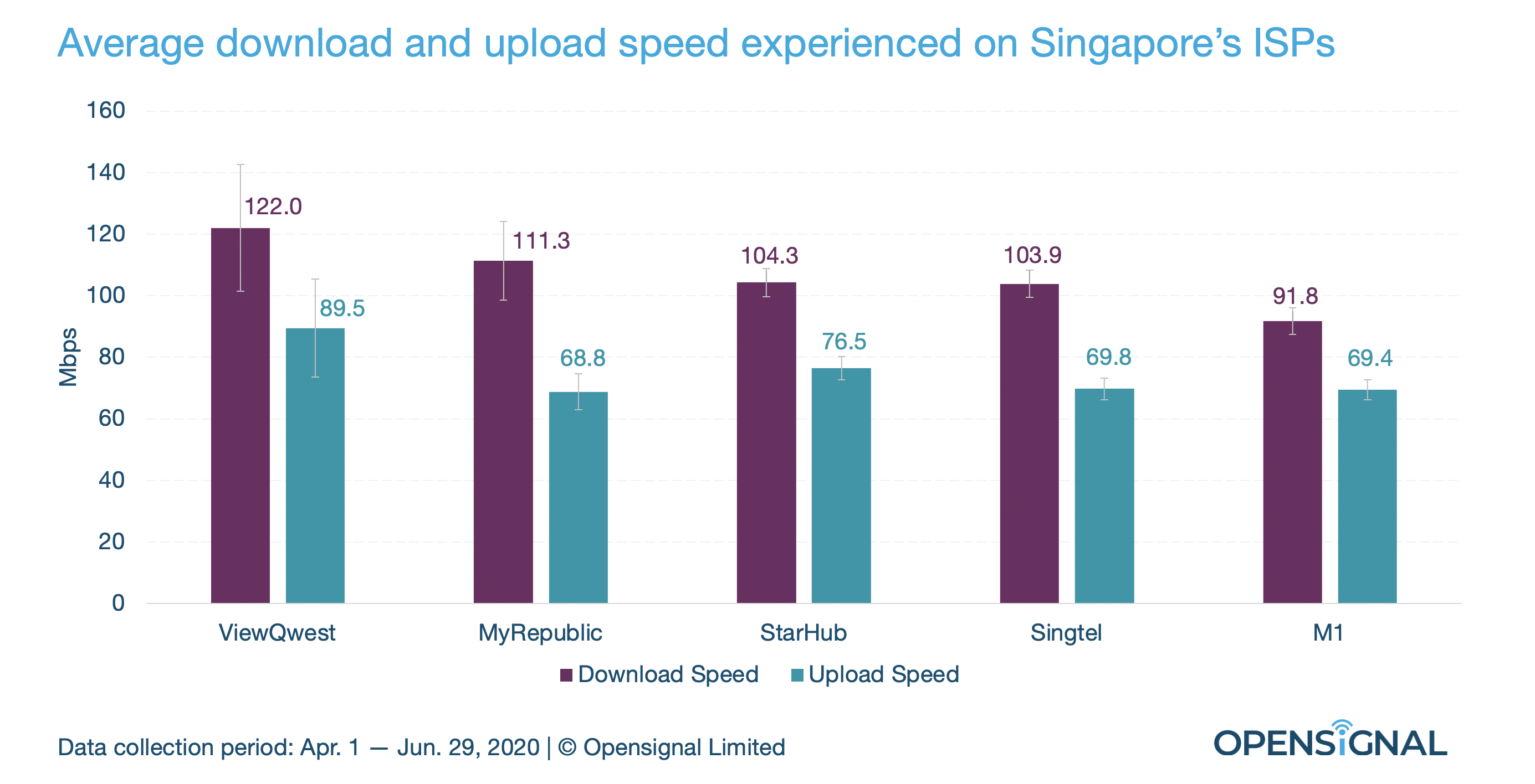 Broadband Snapshots Singapore Opensignal