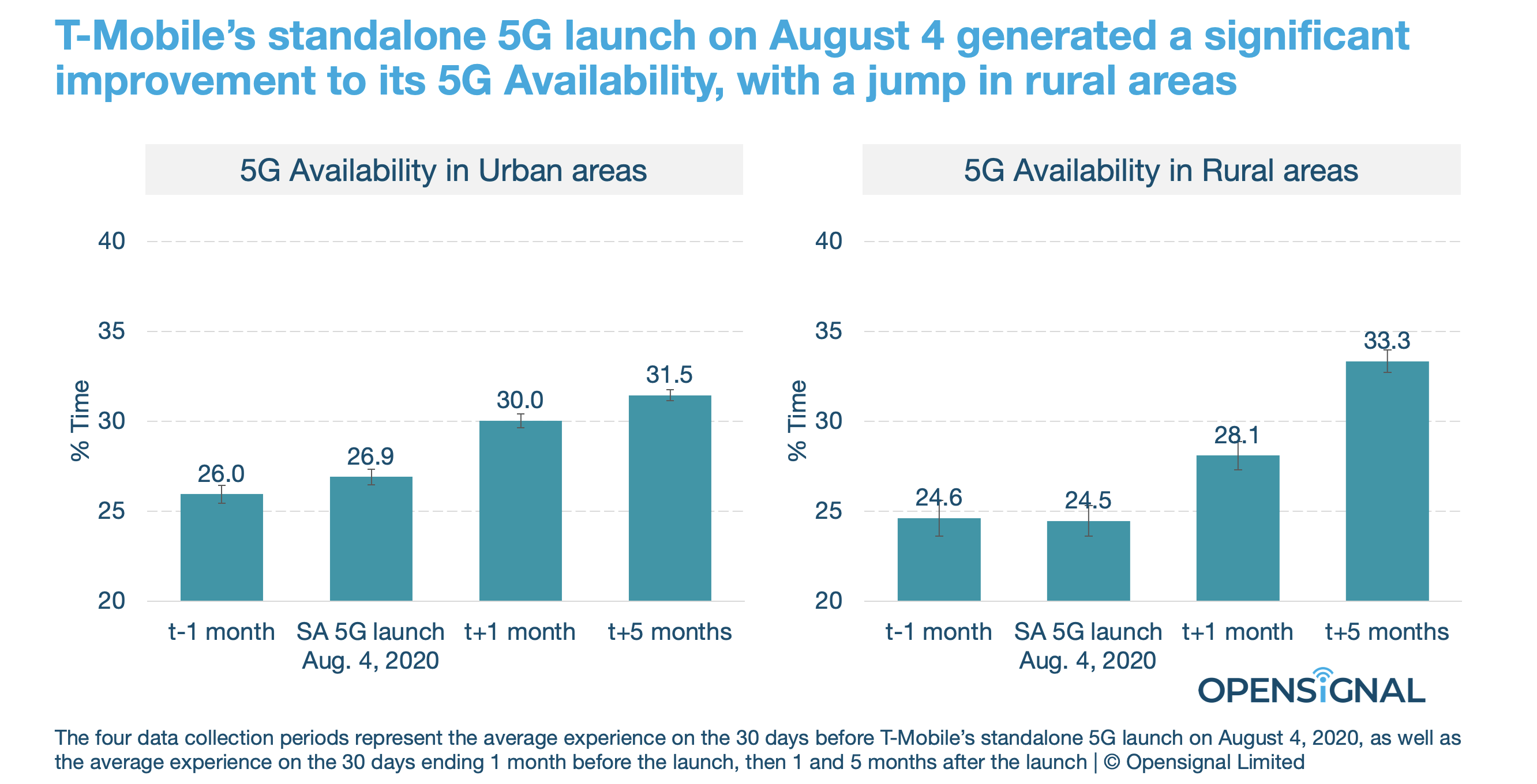 Understanding The Mobile Experience On T Mobile s Standalone 5G Network